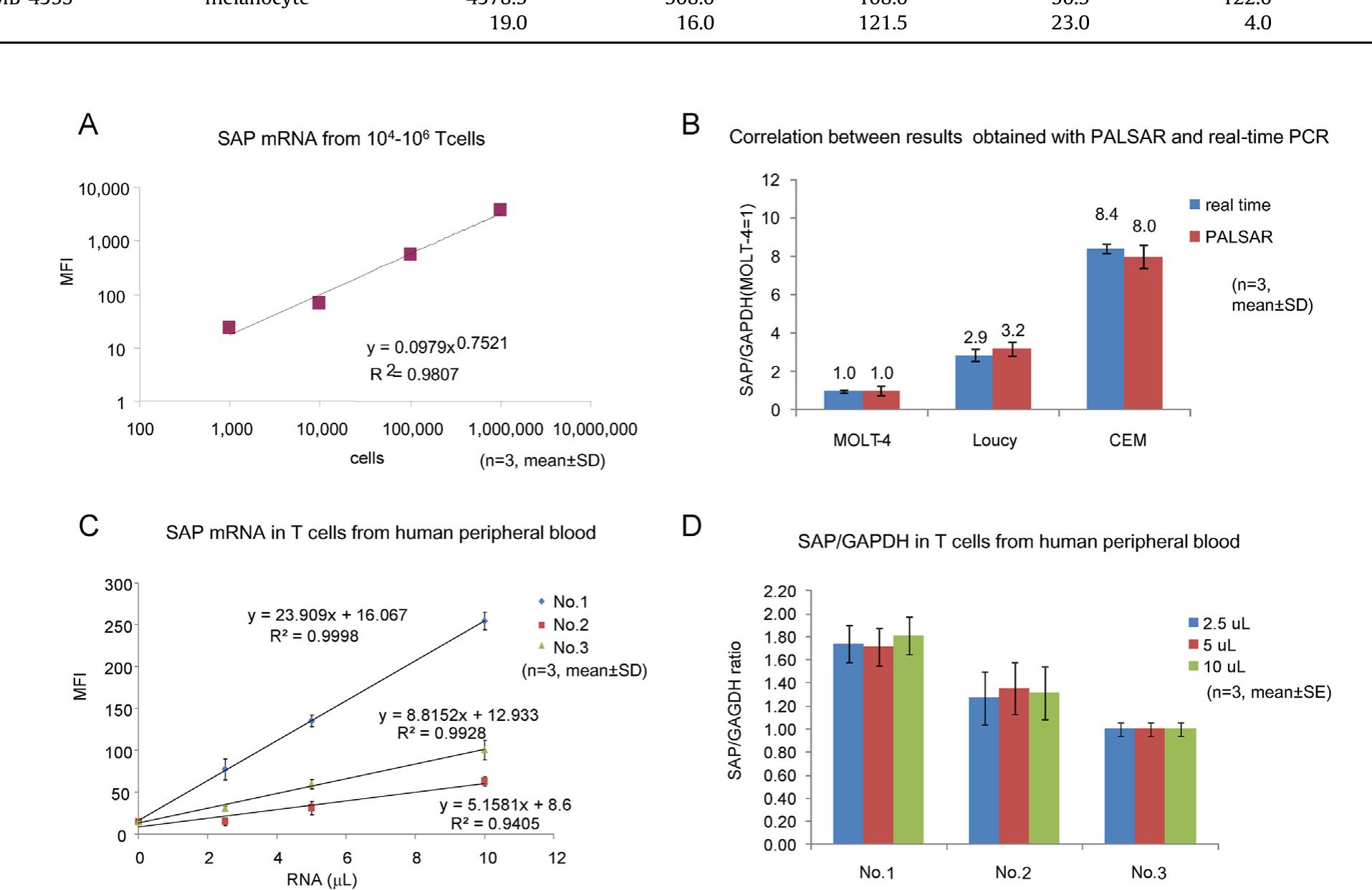 Quantitation of sap mrna by palsar. (a) standard curve