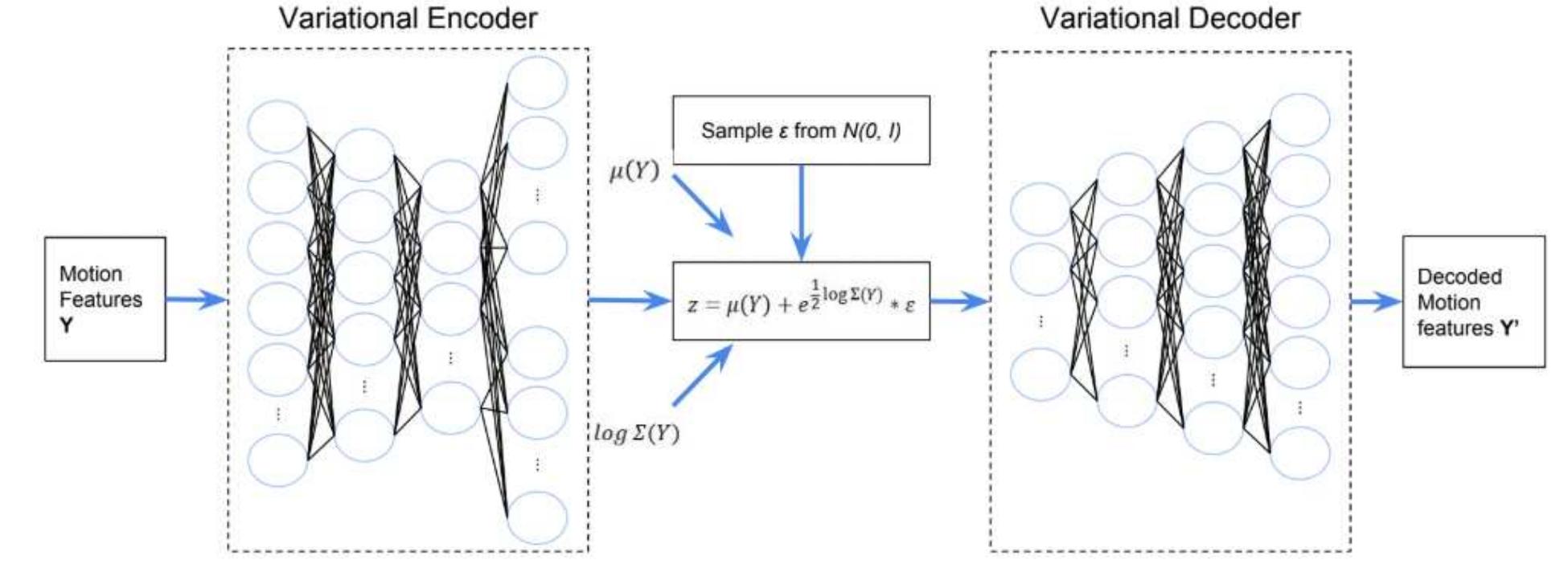 The architecture of variational autoencoder used in our The architecture of variational autoencoder used in our
