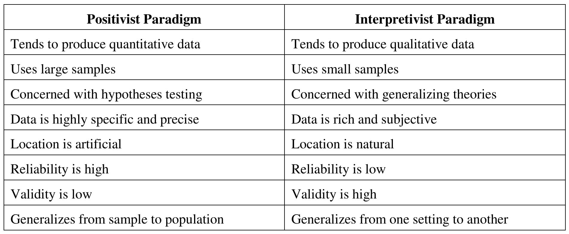 4: differences between the positivist and interpretivist