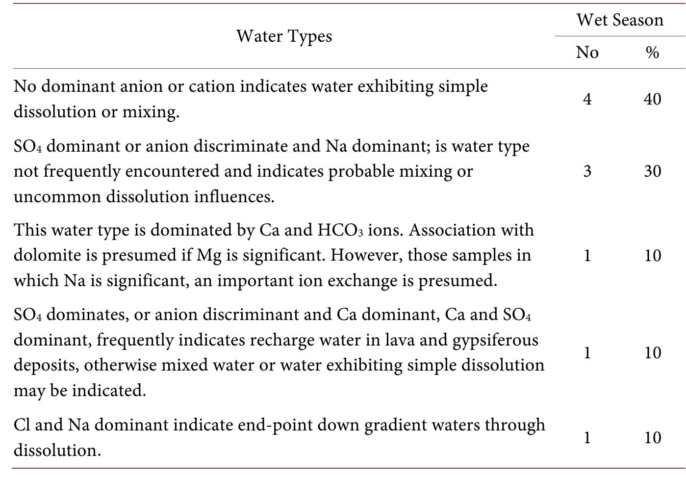 Groundwater types from durov diagram indicating