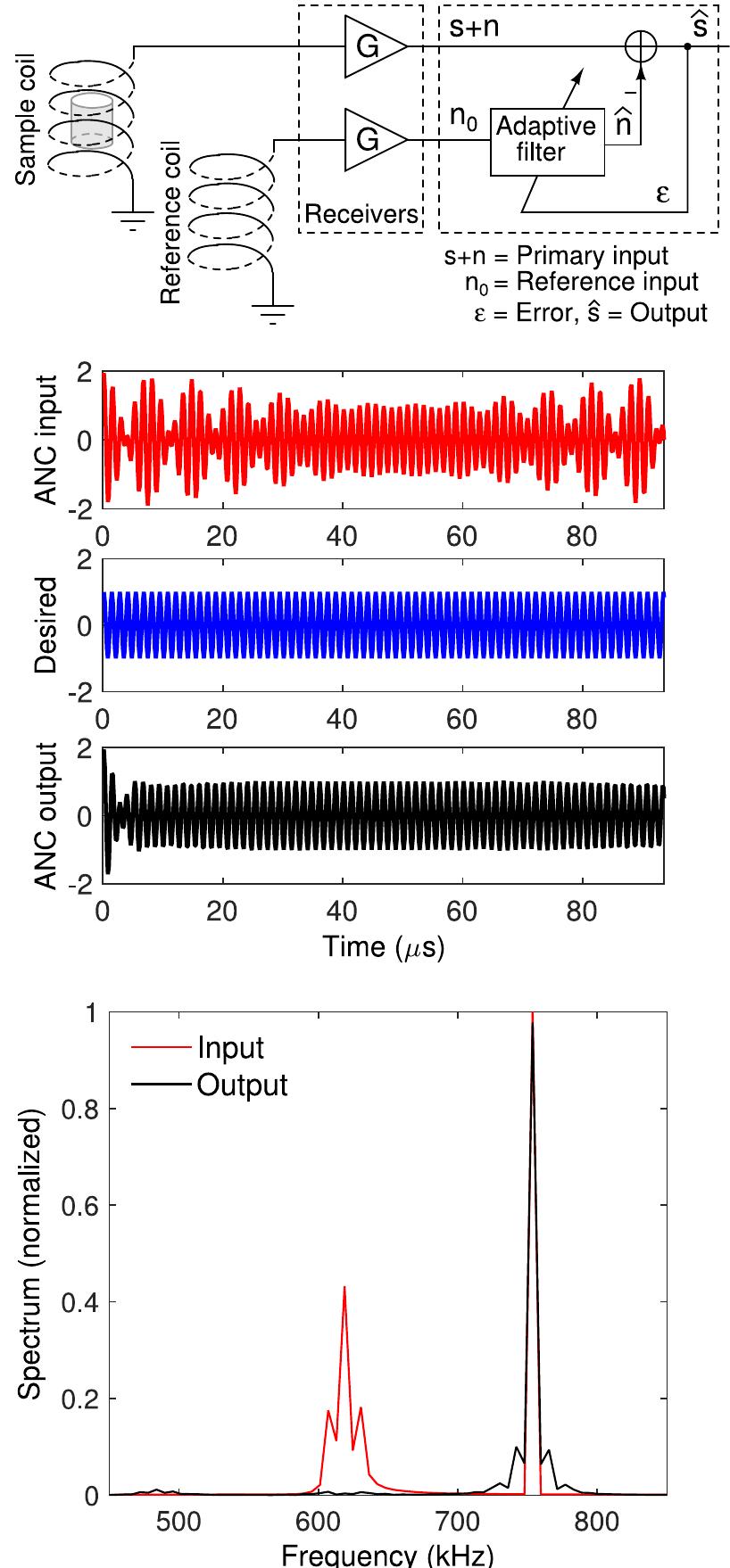 Top: simplified block diagram showing active noise