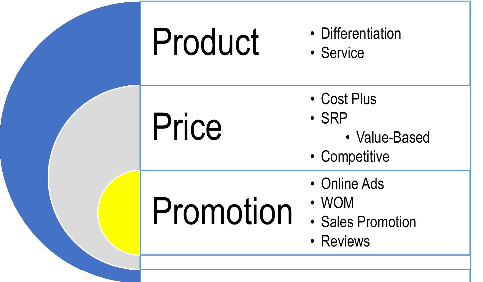 (PDF) Online Selling Strategies: A Proposed Marketing Framework for ...