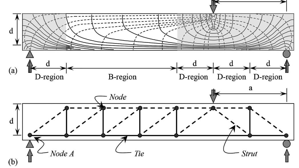 A B And D Regions In A Rectangular Beam And B 2495