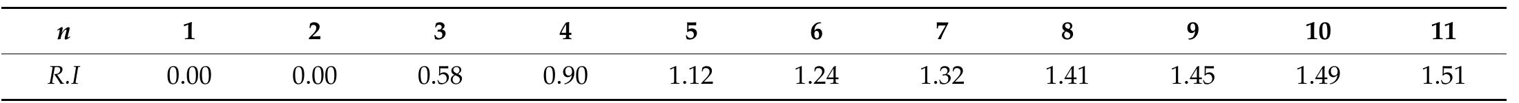 Saaty’s ratio index (r.i) for different values of (n) [14].
