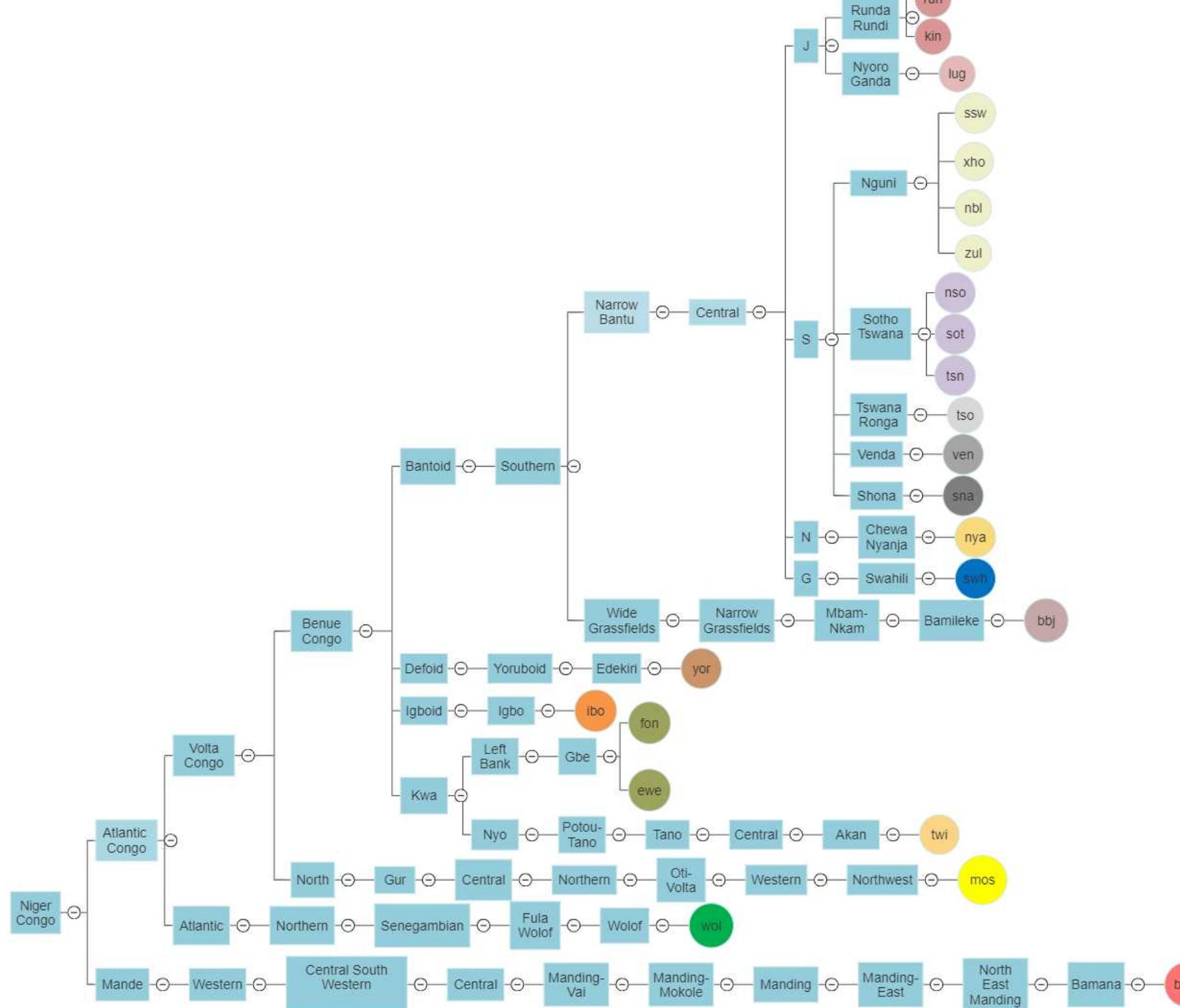 D.5: niger congo languages in afronlu benchmark. languages