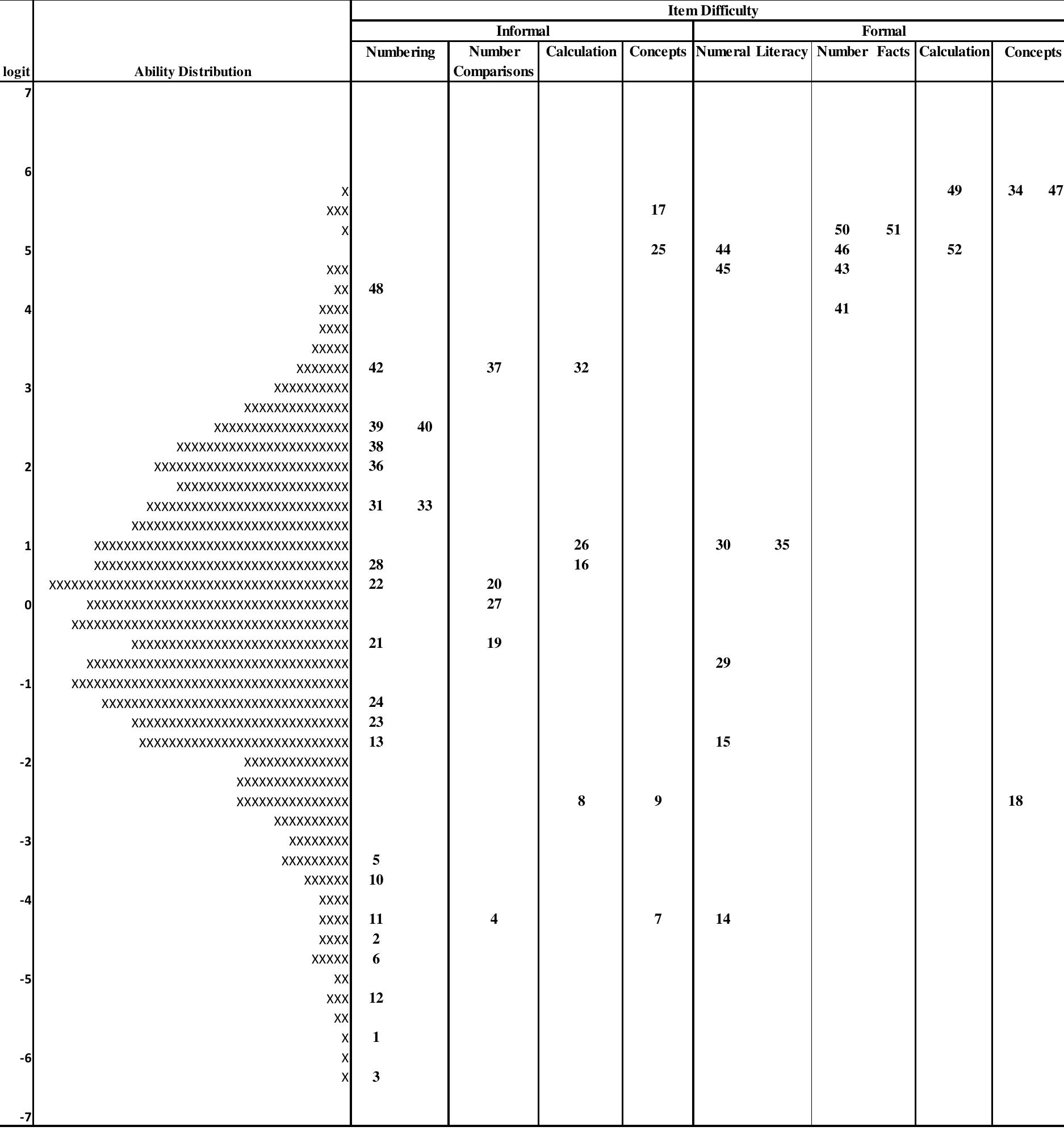 (PDF) Rasch Modeling of the Test of Early Mathematics Ability–Third ...
