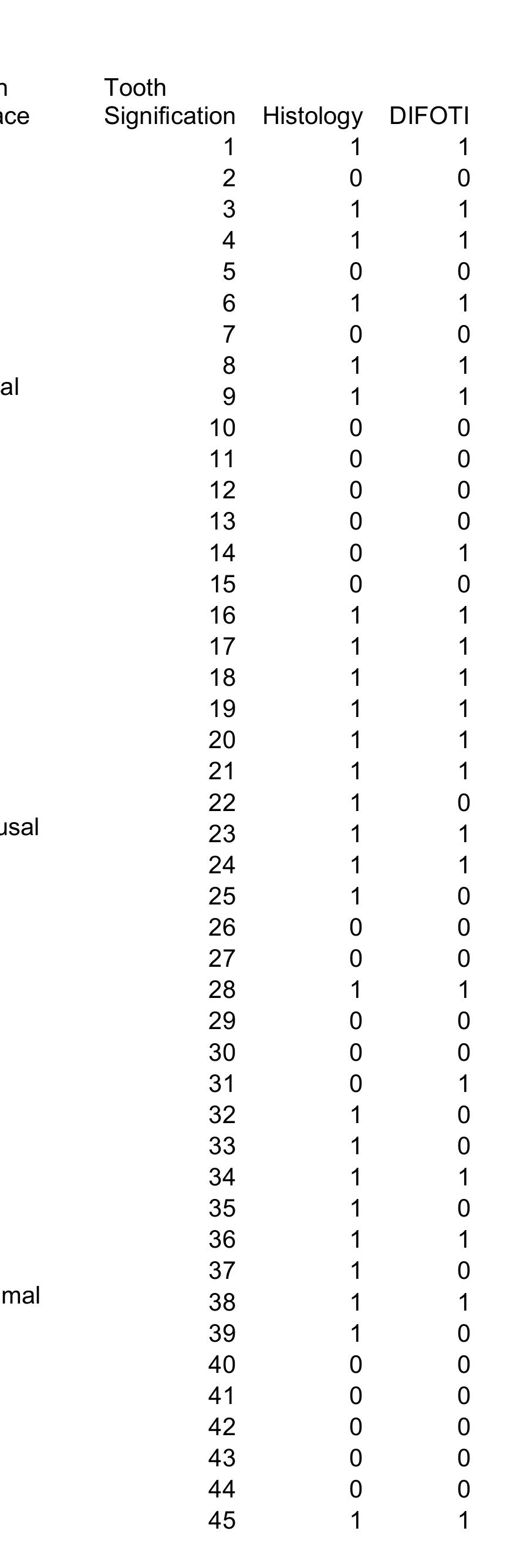 Dichotomous evaluation of teeth by visual observation of