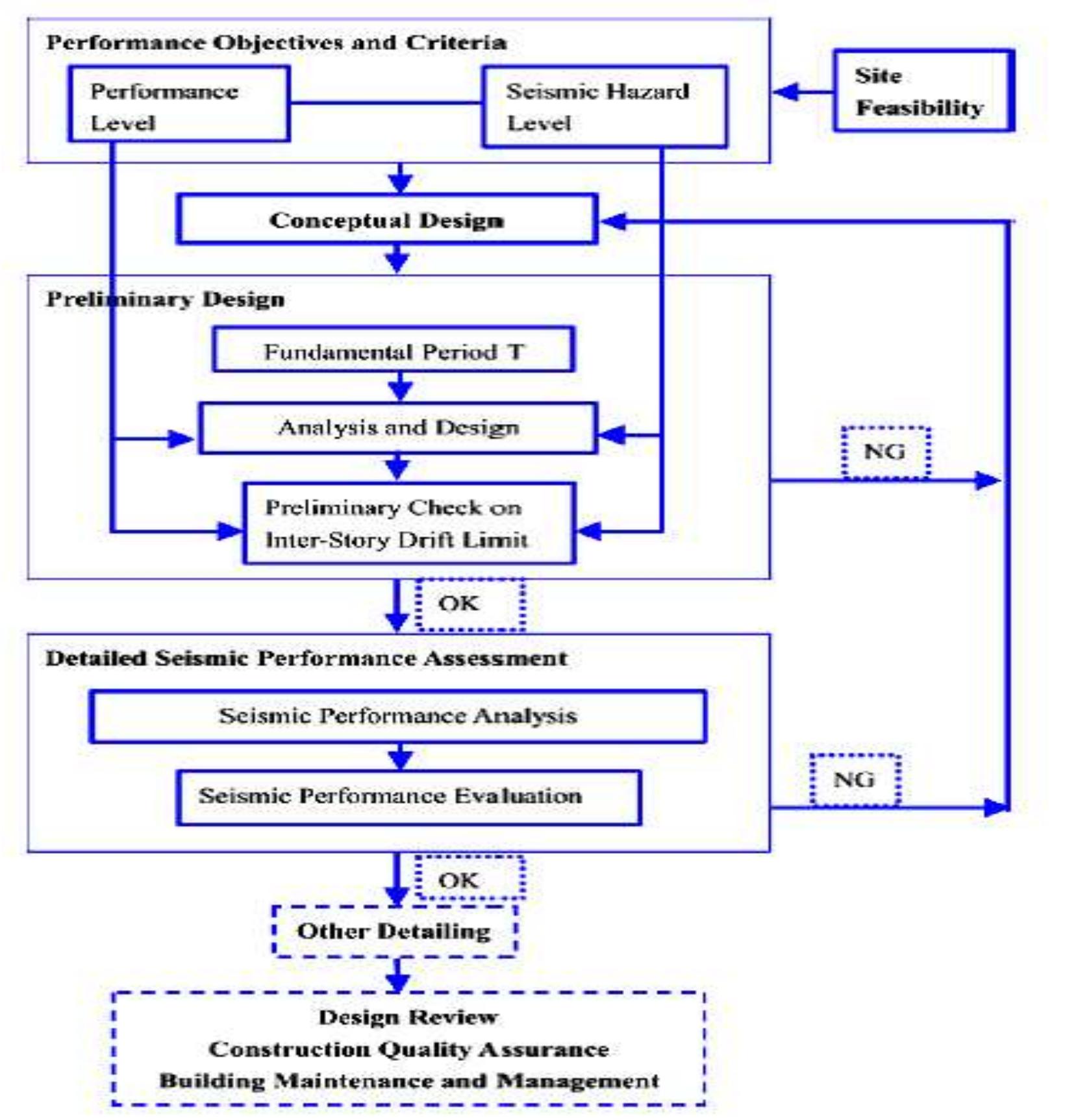 Performance Based Seismic Design For New Buildings