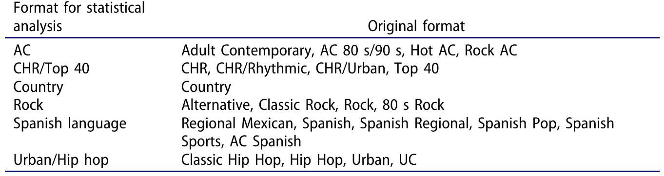 Station format categories