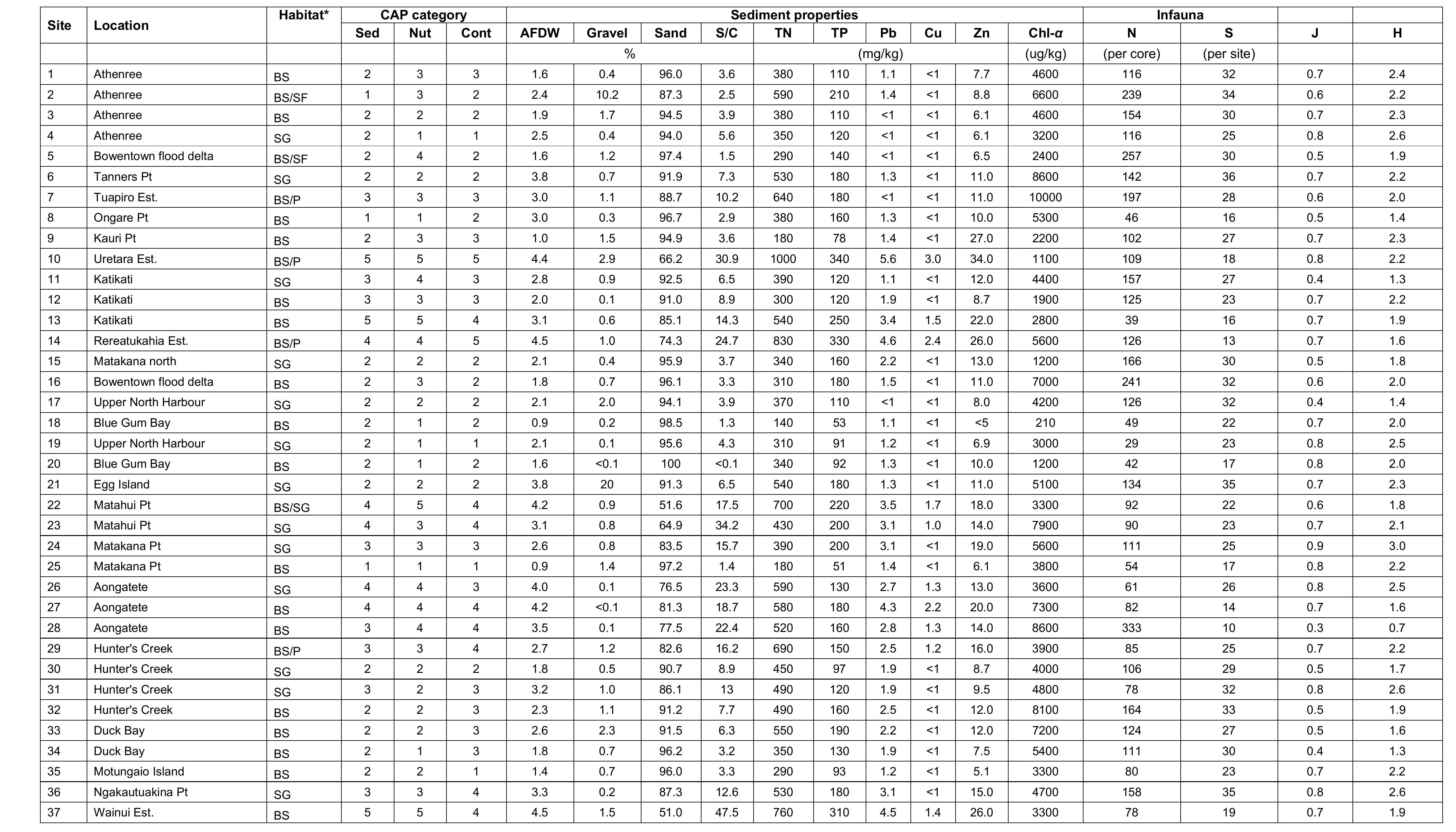 2. sediment characteristic data, infauna data and canonical