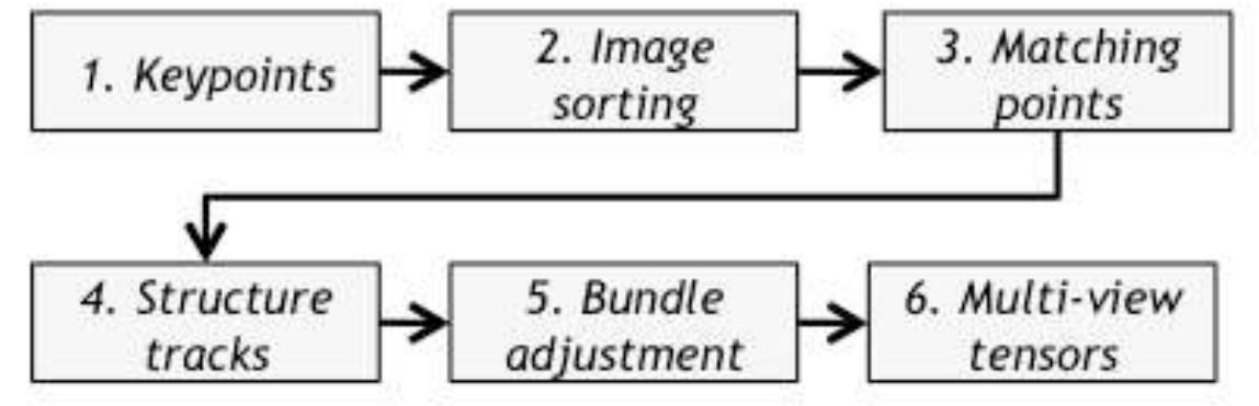 Block diagram of structure estimation. model of the multiple