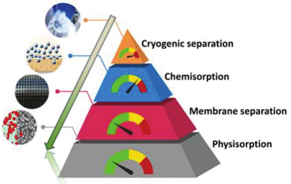 The different types of post-combustion co, capture methods.