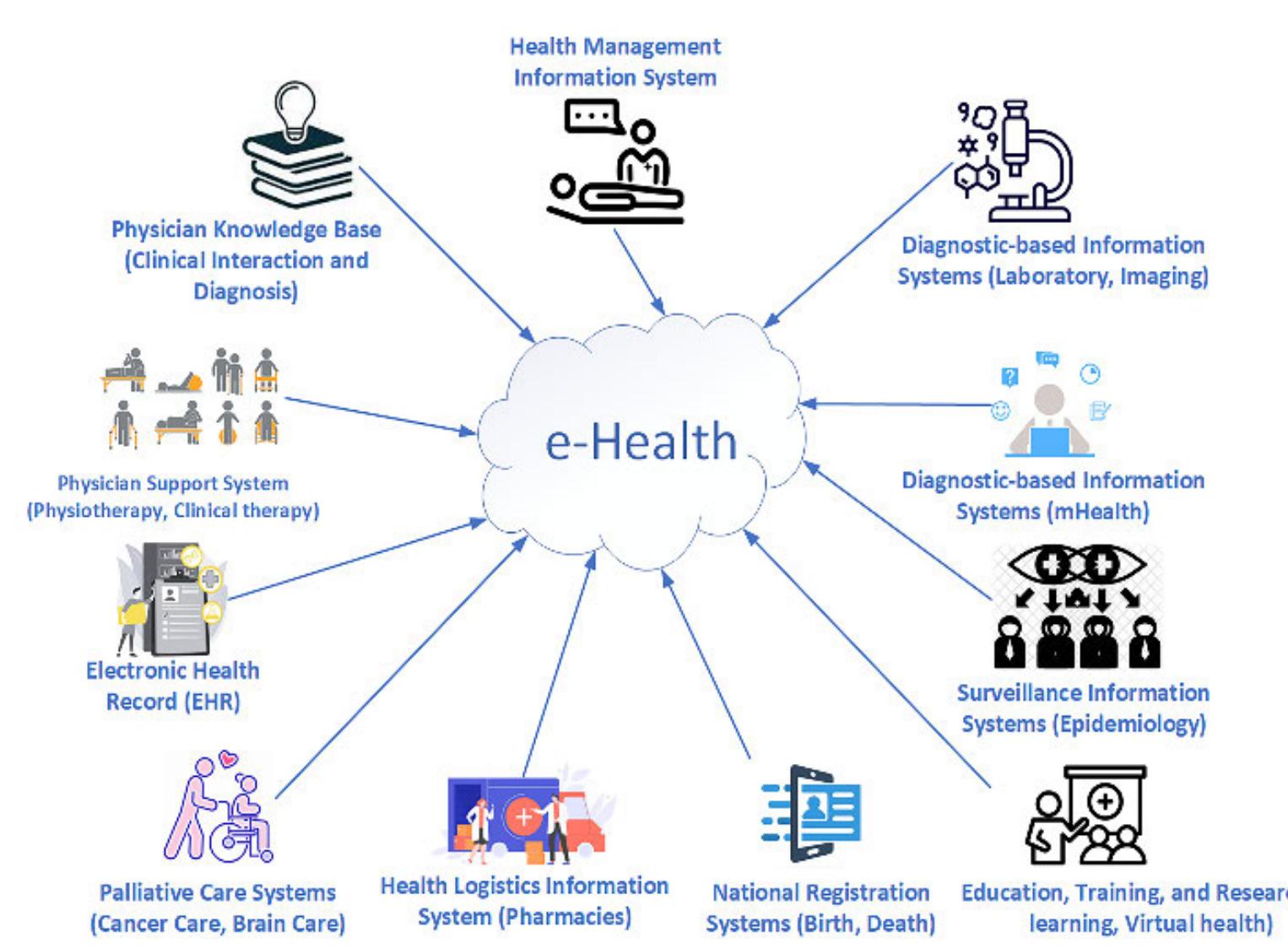 Illustration of the different components of e-health