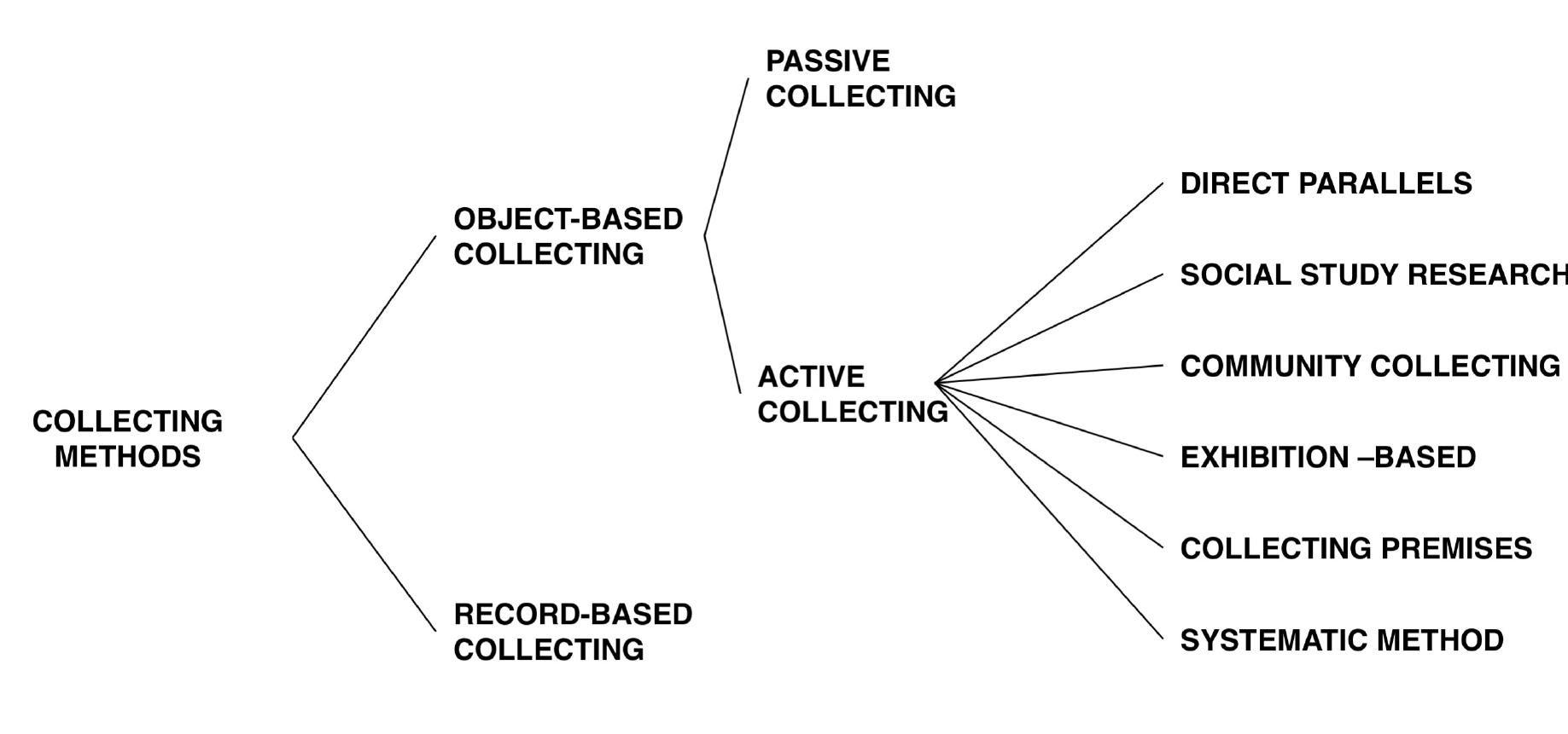 Concept map of collecting methods.