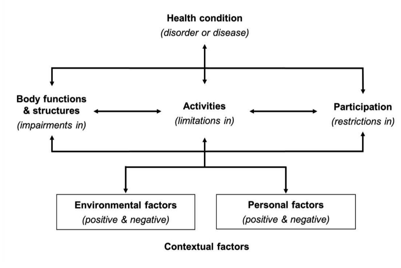 In the icf classification, environmental factors can