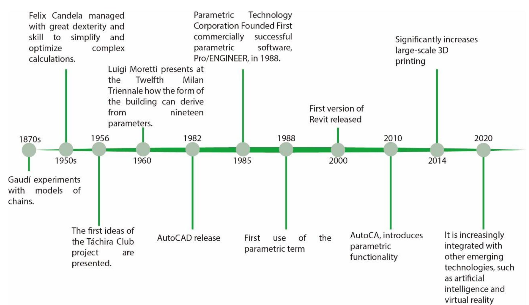 Identifying relevant milestones in the evolution of the