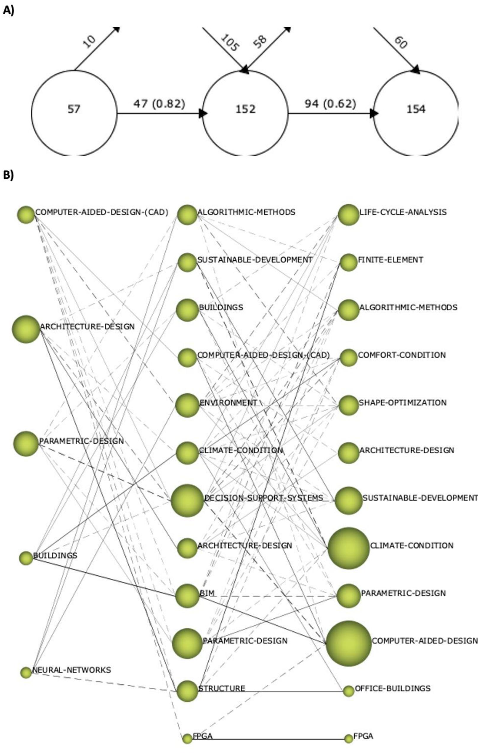 Overlay chart (a) and map of thematic evolution (b).