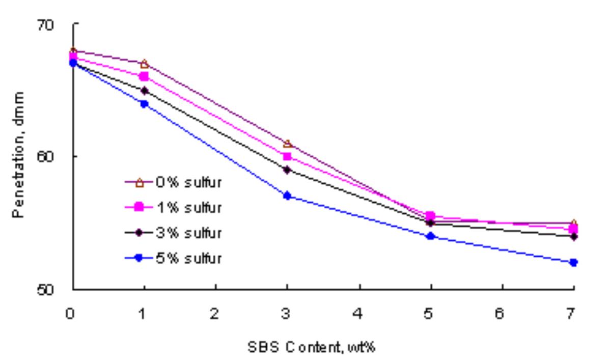 Change in 25° c penetration of ac-20 asphalt mixed with