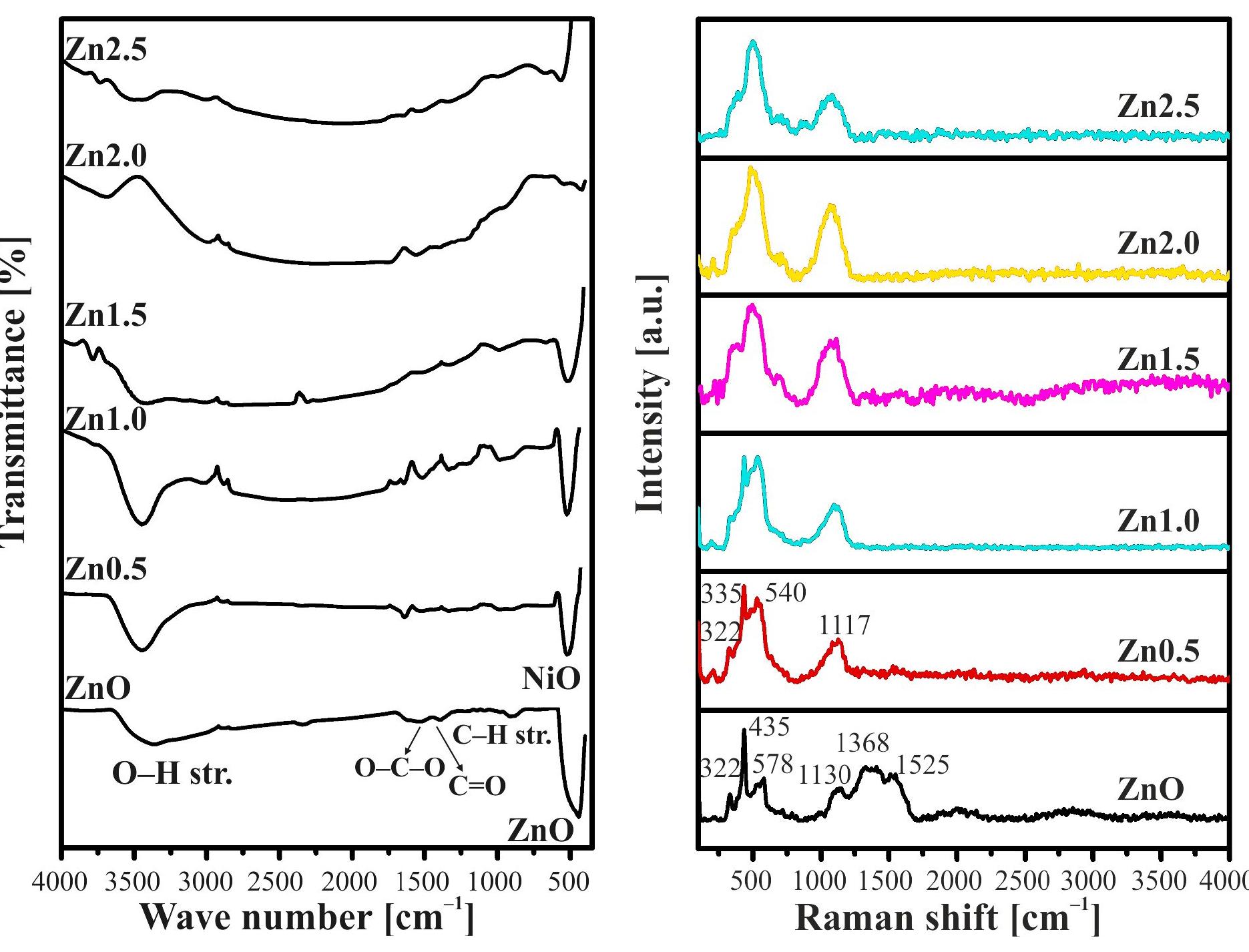 Ft-ir spectra of zno and zno doped with nio fig. 8. raman