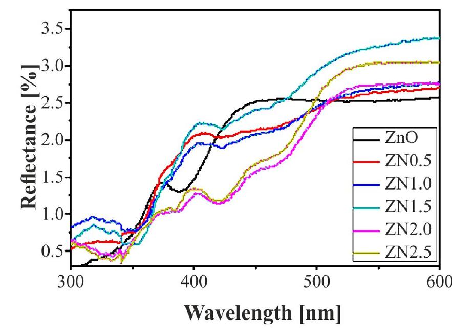 Uv-vis diffuse reflectance spectra of zno and zno doped with