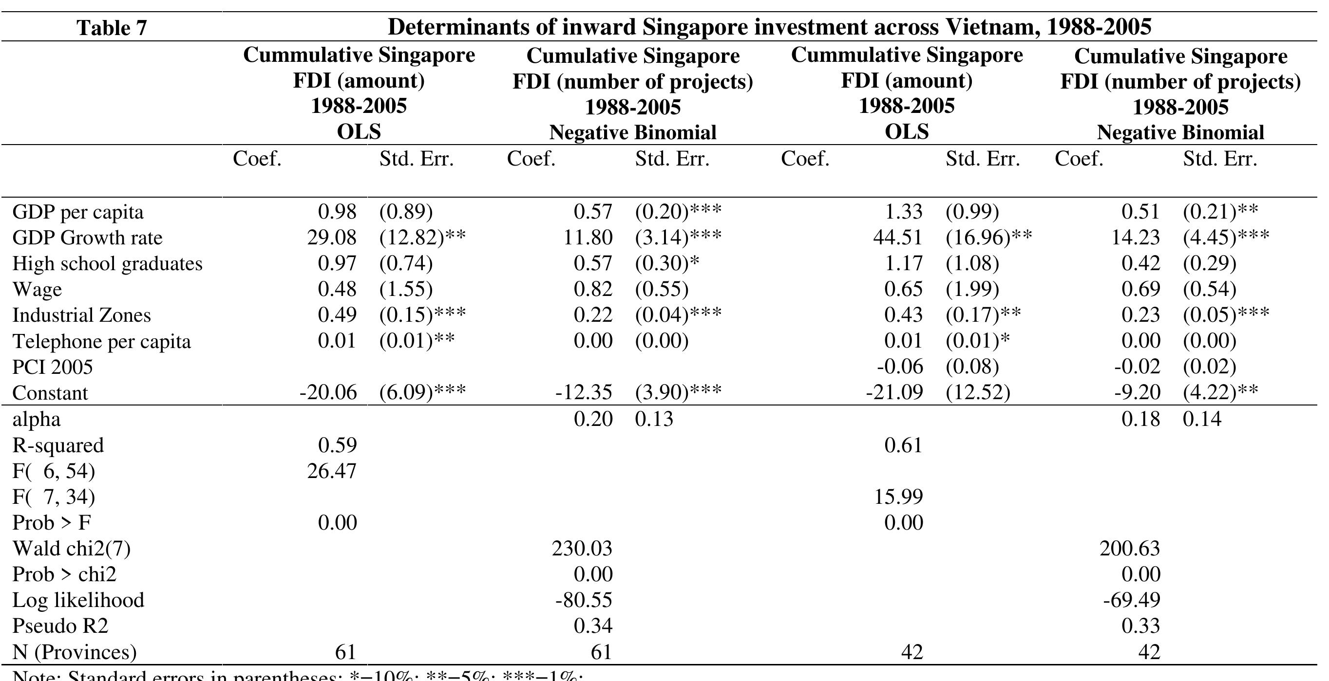 Table 7 - Foreign Direct Investment in Vietnam: An Overview