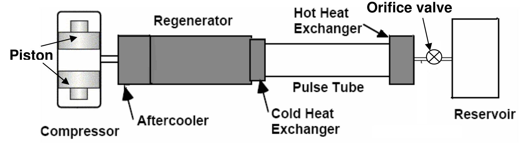 Schematics of orifice pulse tube refrigerator with dual