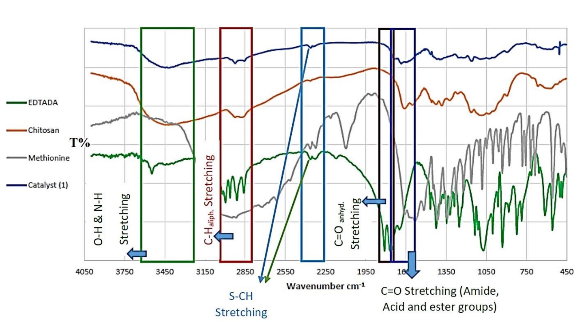 Ftir spectra of the pa@met-edta-cs catalyst (1) and its