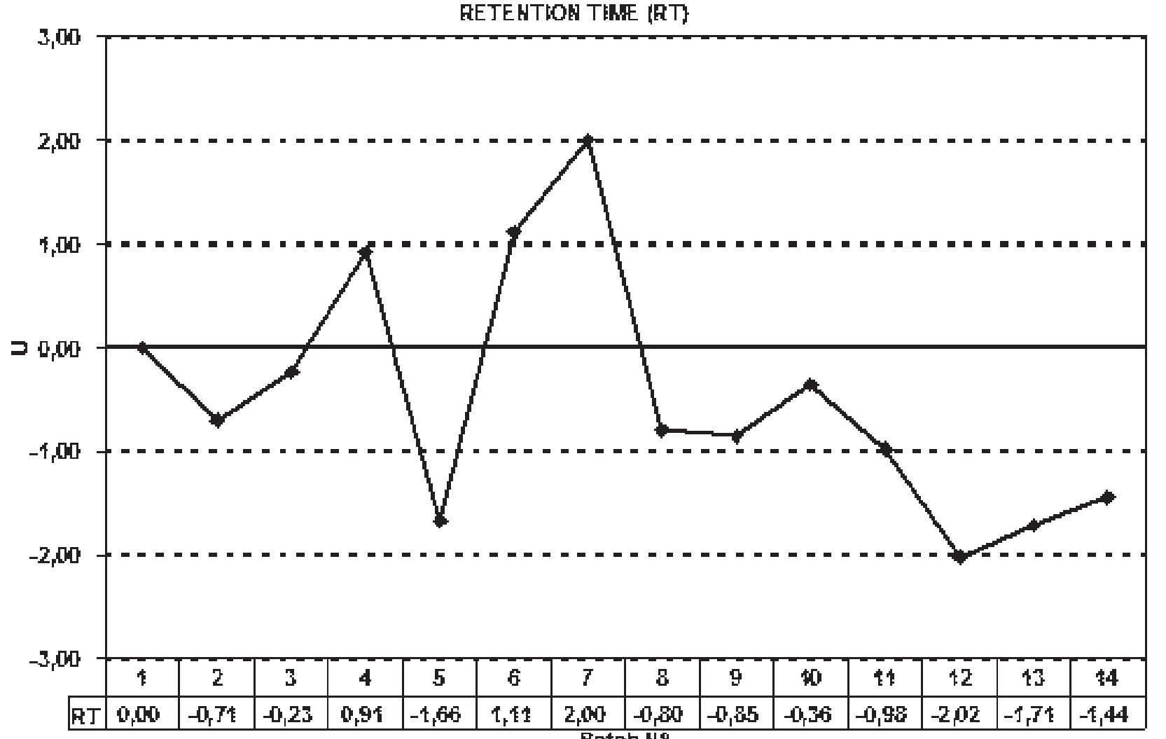 Quality control chart of retention time for ethopabate