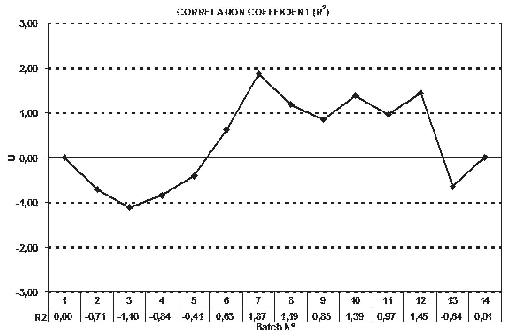 Quality control chart of correlation coefficient for