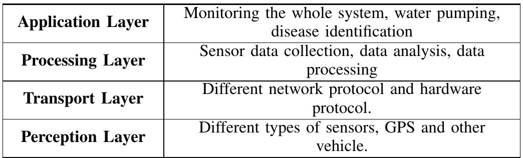 Different layers of the smart agriculture system