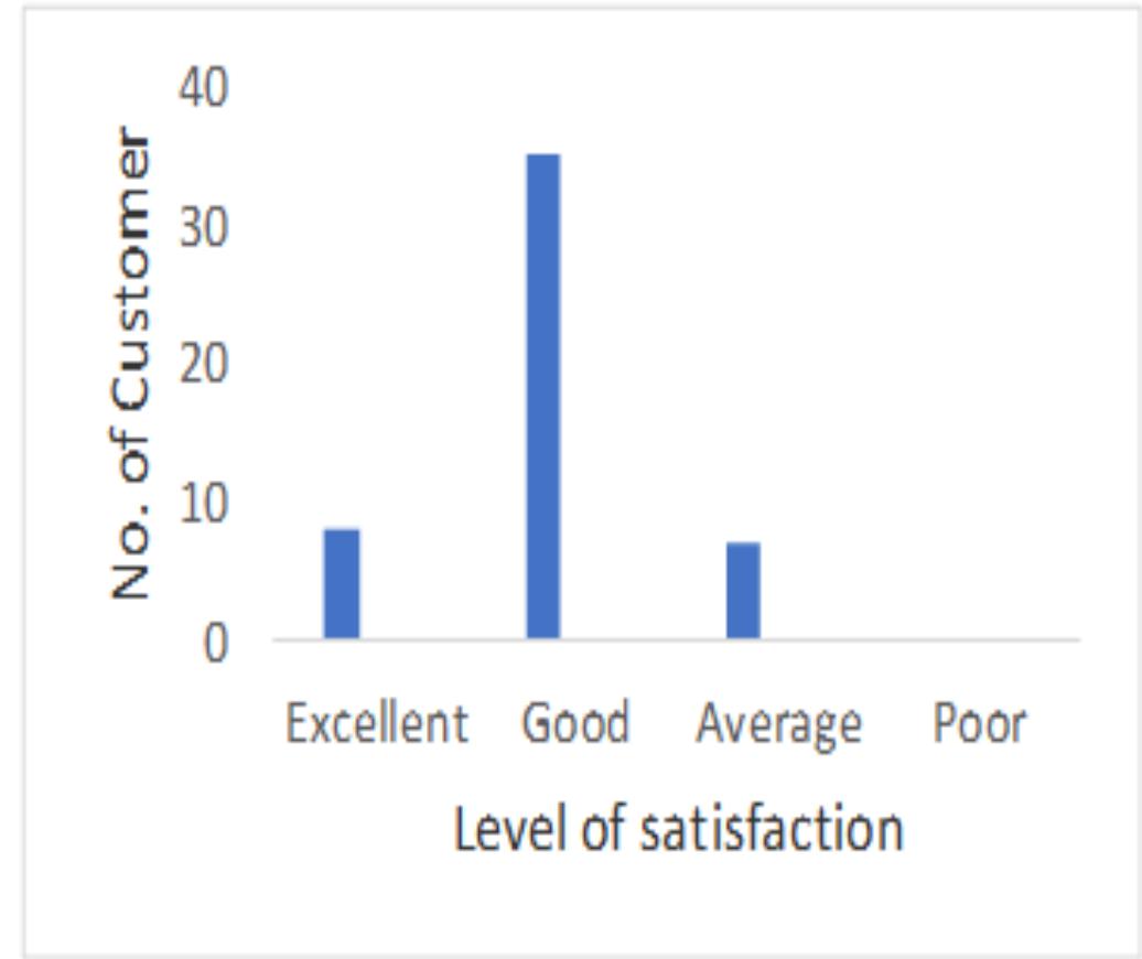 Showing the levels of customer satisfaction regarding
