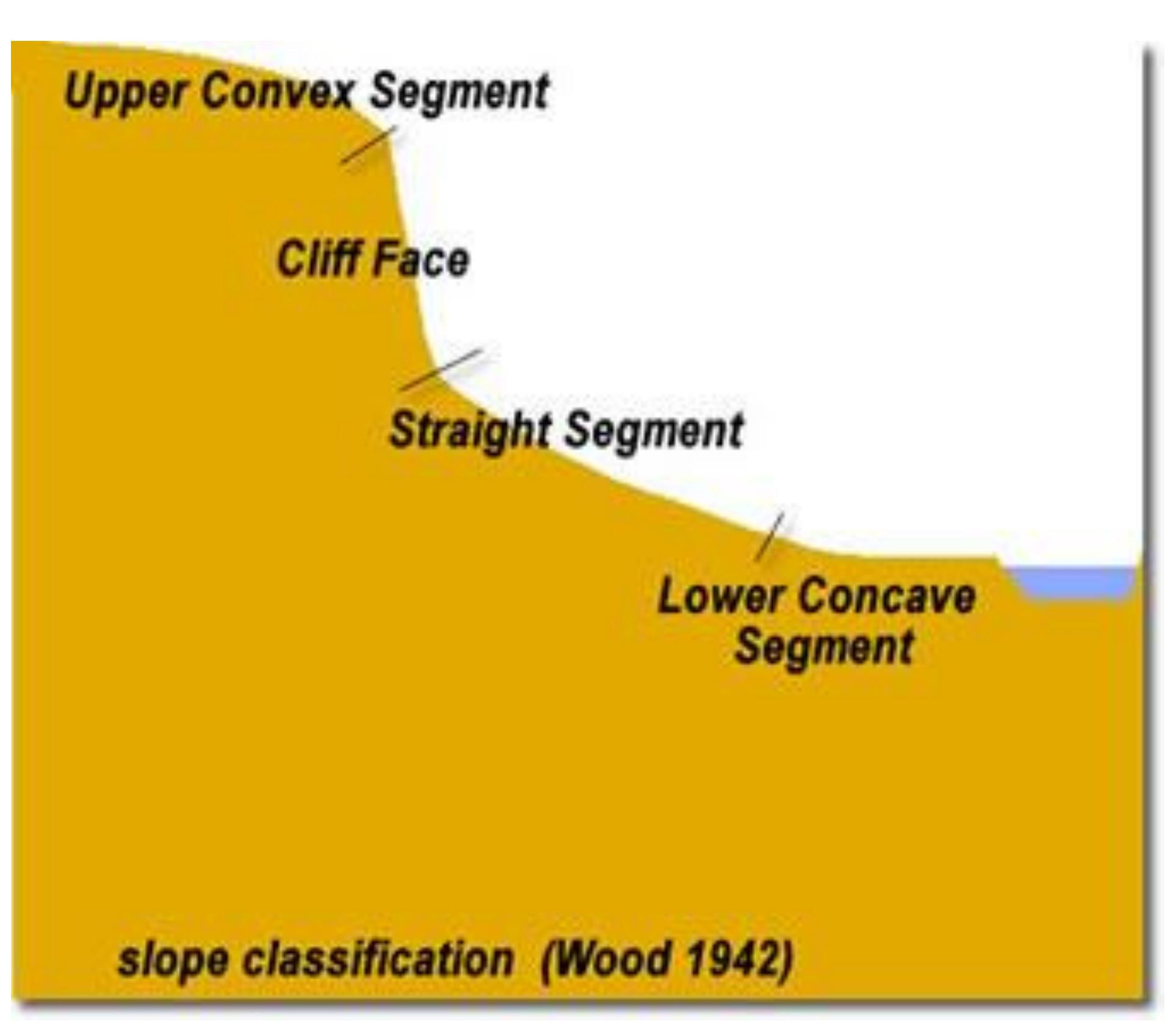 Figure 8 - Types of Slopes