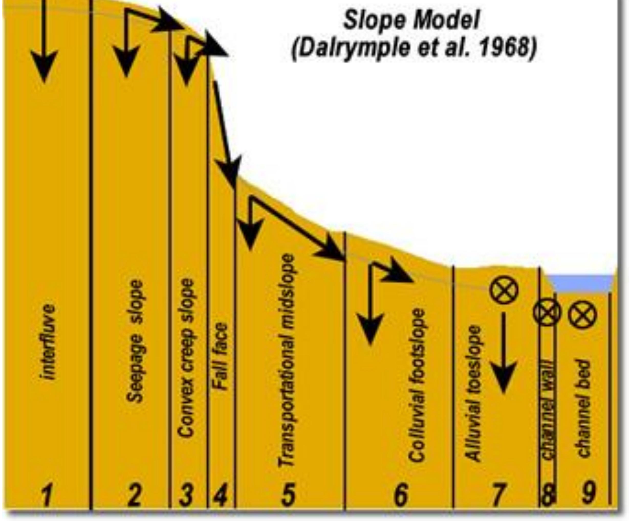 (PDF) Types of Slopes