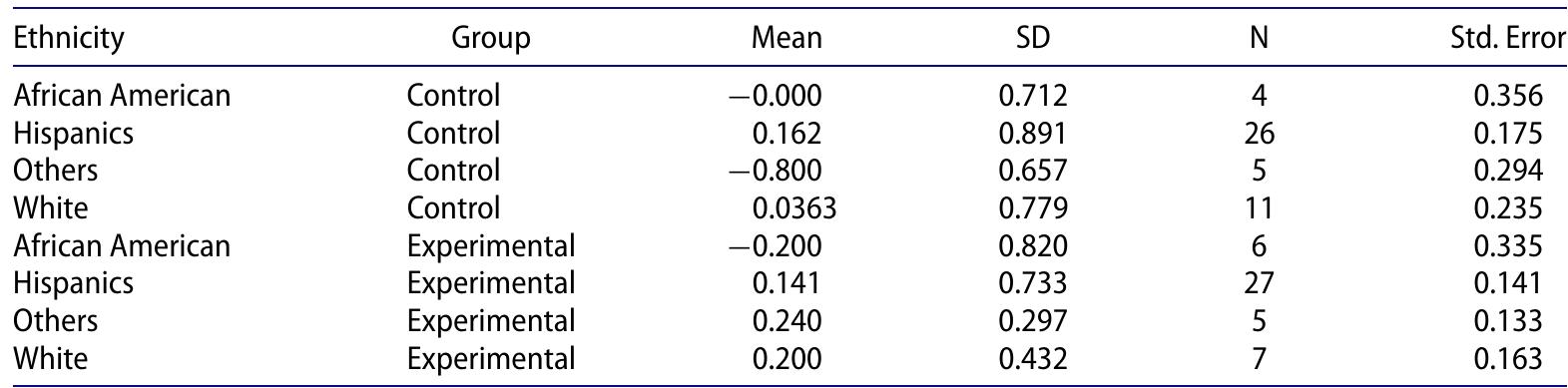 Mean scores for motivation subscale by ethnicity.