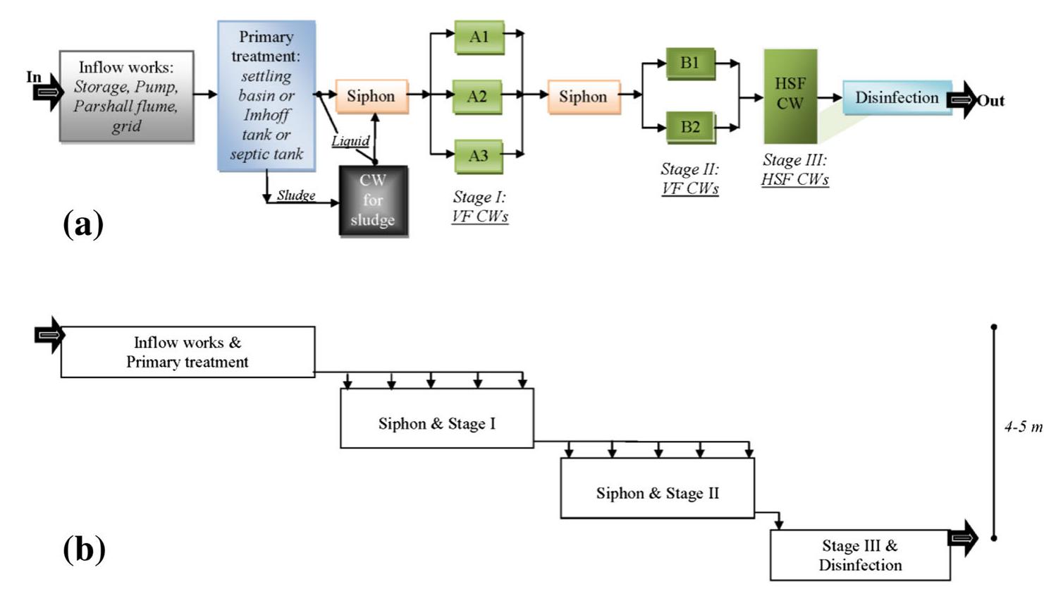 Schematic plan view (a) and longitudinal profile (b) of a