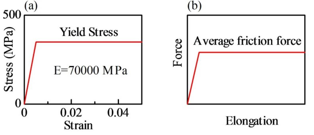 Assumed stress-strain curve (a) and simplified behavior of