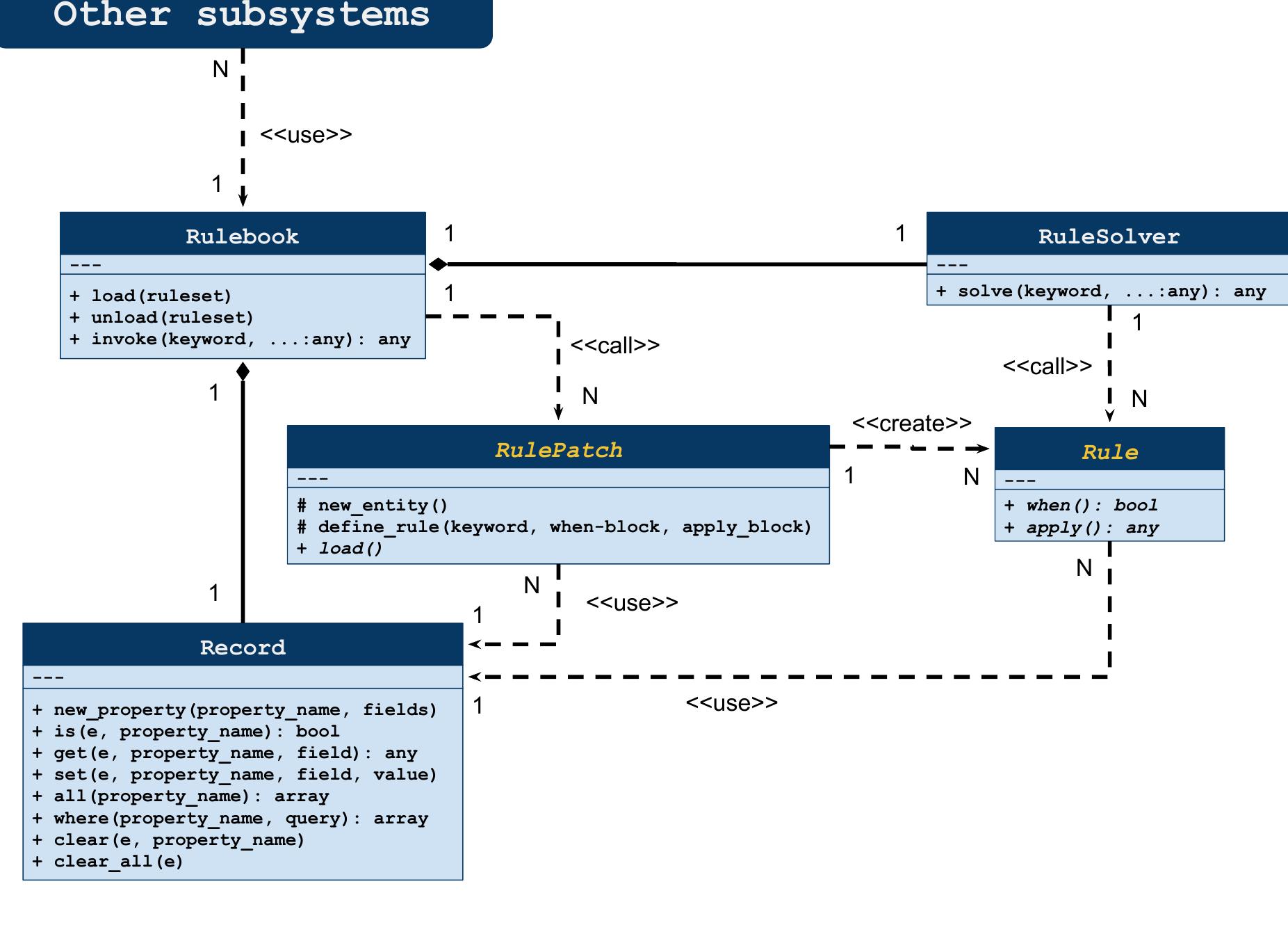 Module view (uml class diagram) of the urb architecture
