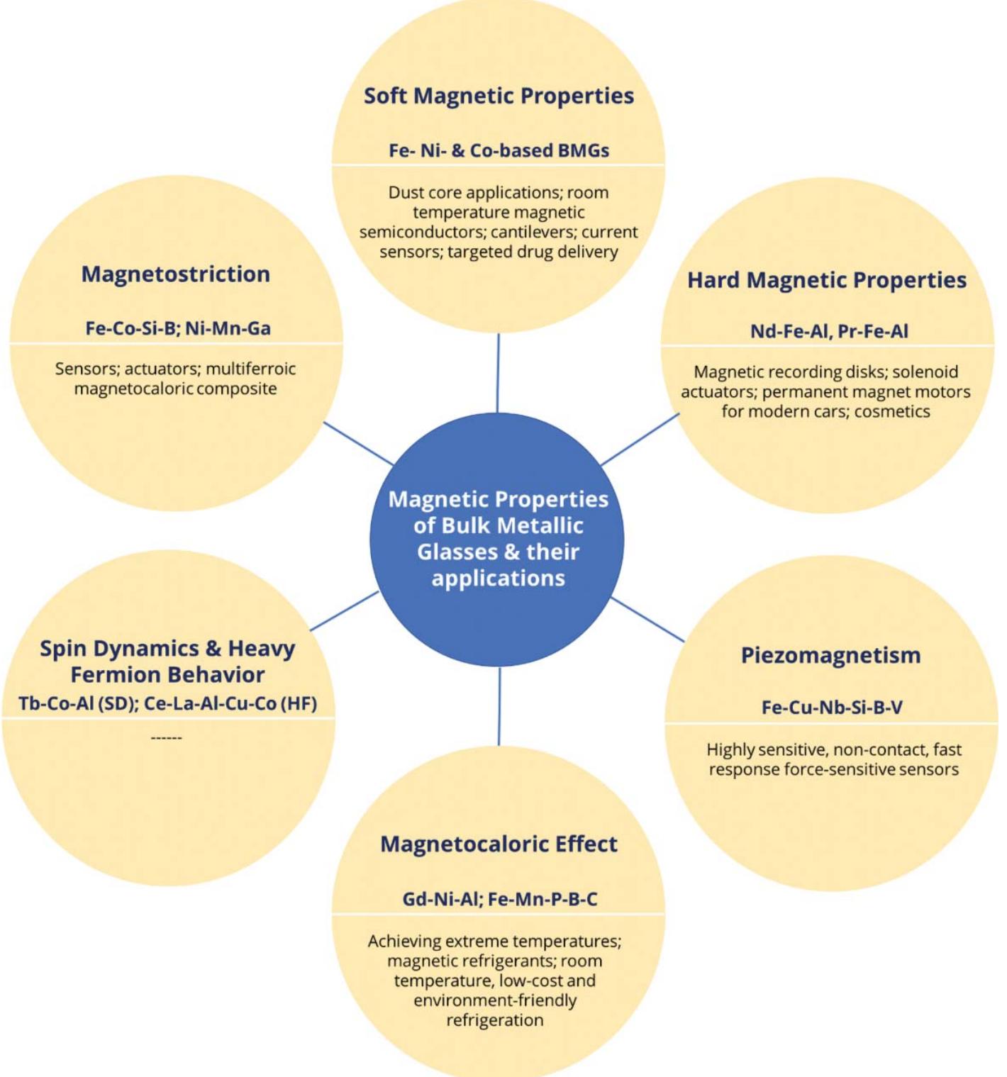 Schematic showing the novel magnetic properties exhibited by
