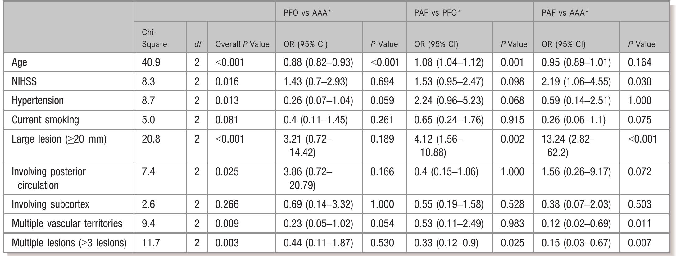 Aaa indicates aortic arch atheroma; nihss, national