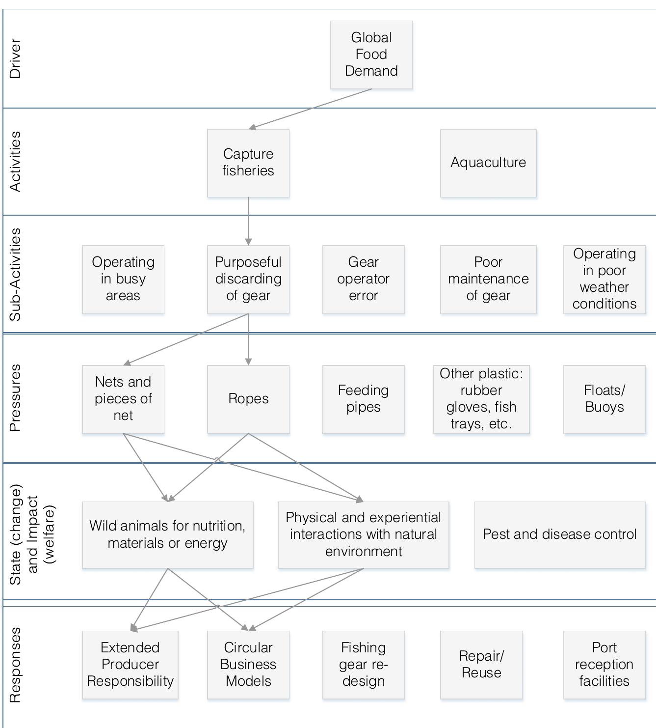 Figure 3 - A Conceptual Framework for Assessing and Managing