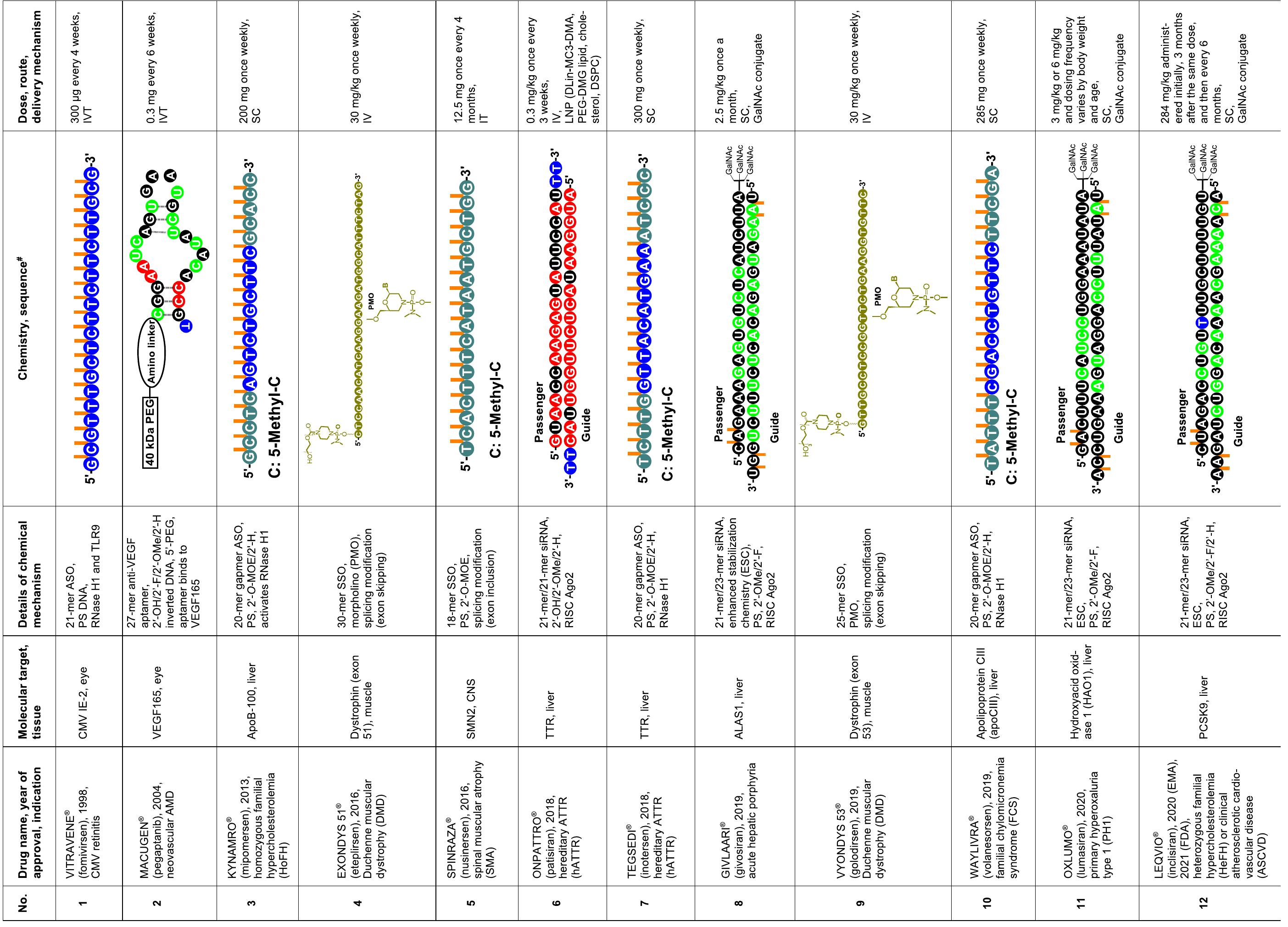 Table 1 - Chemistry, structure and function of approved