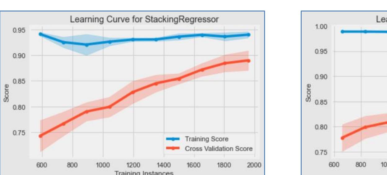 Ure 23: stack model - learning curves plot figure 24: blend