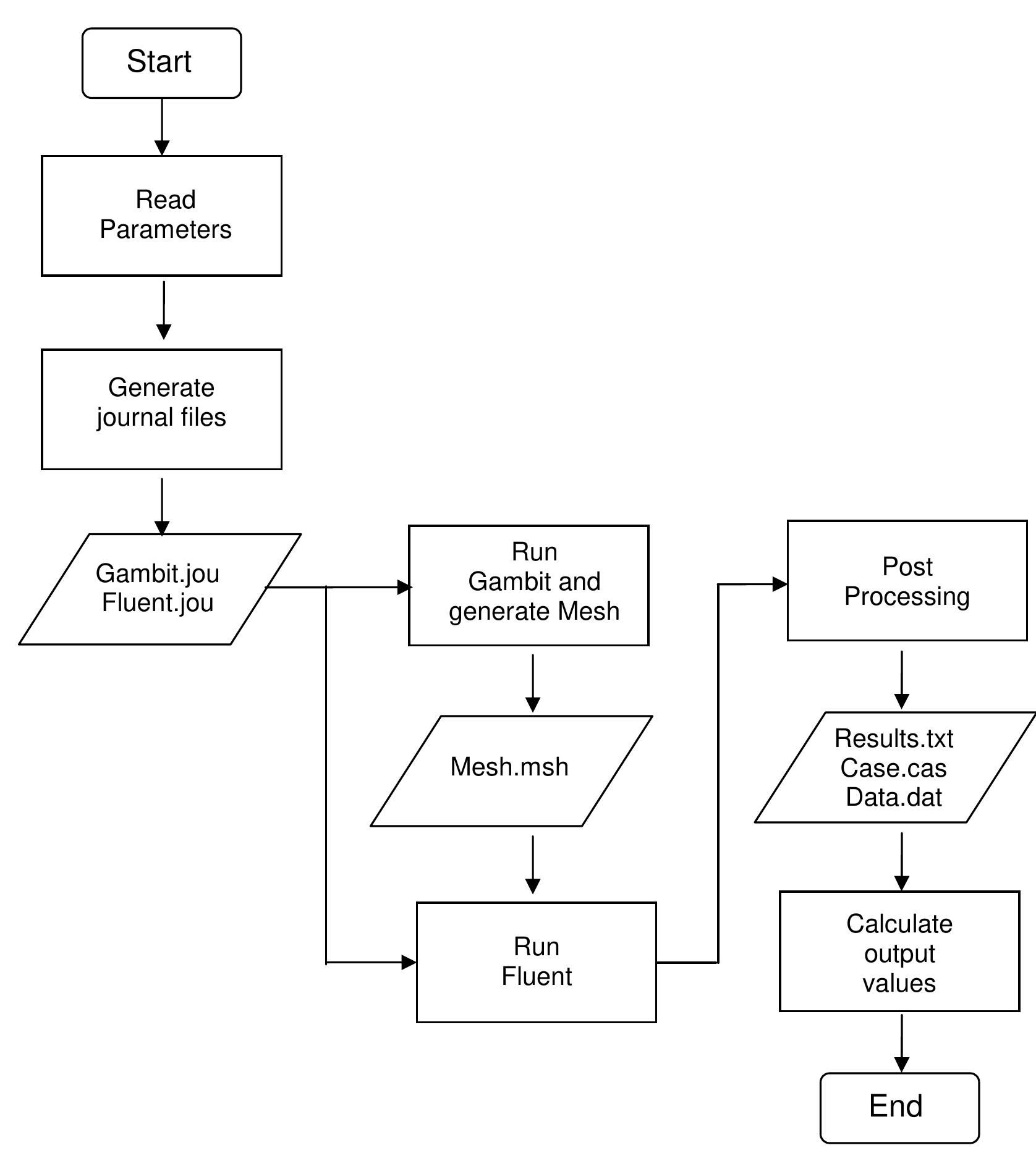 1 Flow Diagram For Parametric Cfd Simulation Interface