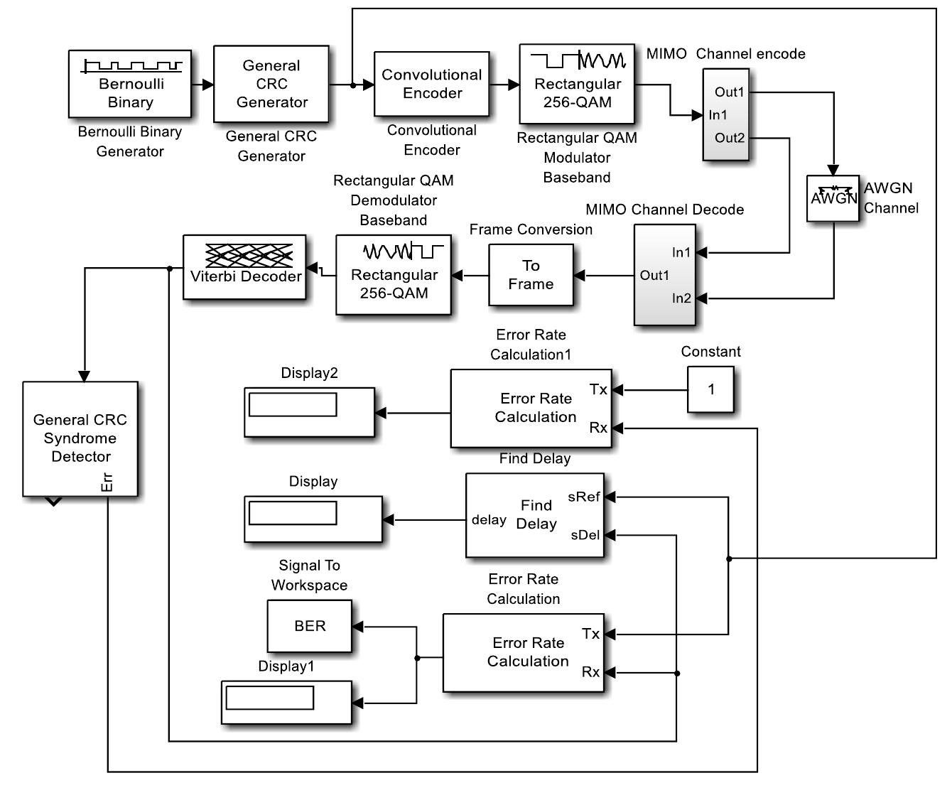 Lte Convolutional Coding Simulation Scheme
