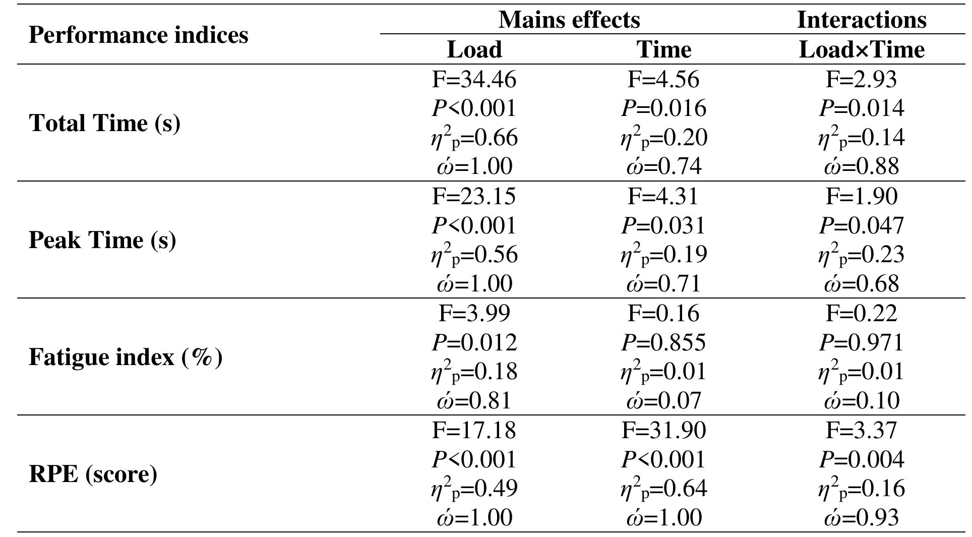 Rpe = rating of perceived exertion; 77,= effect size;