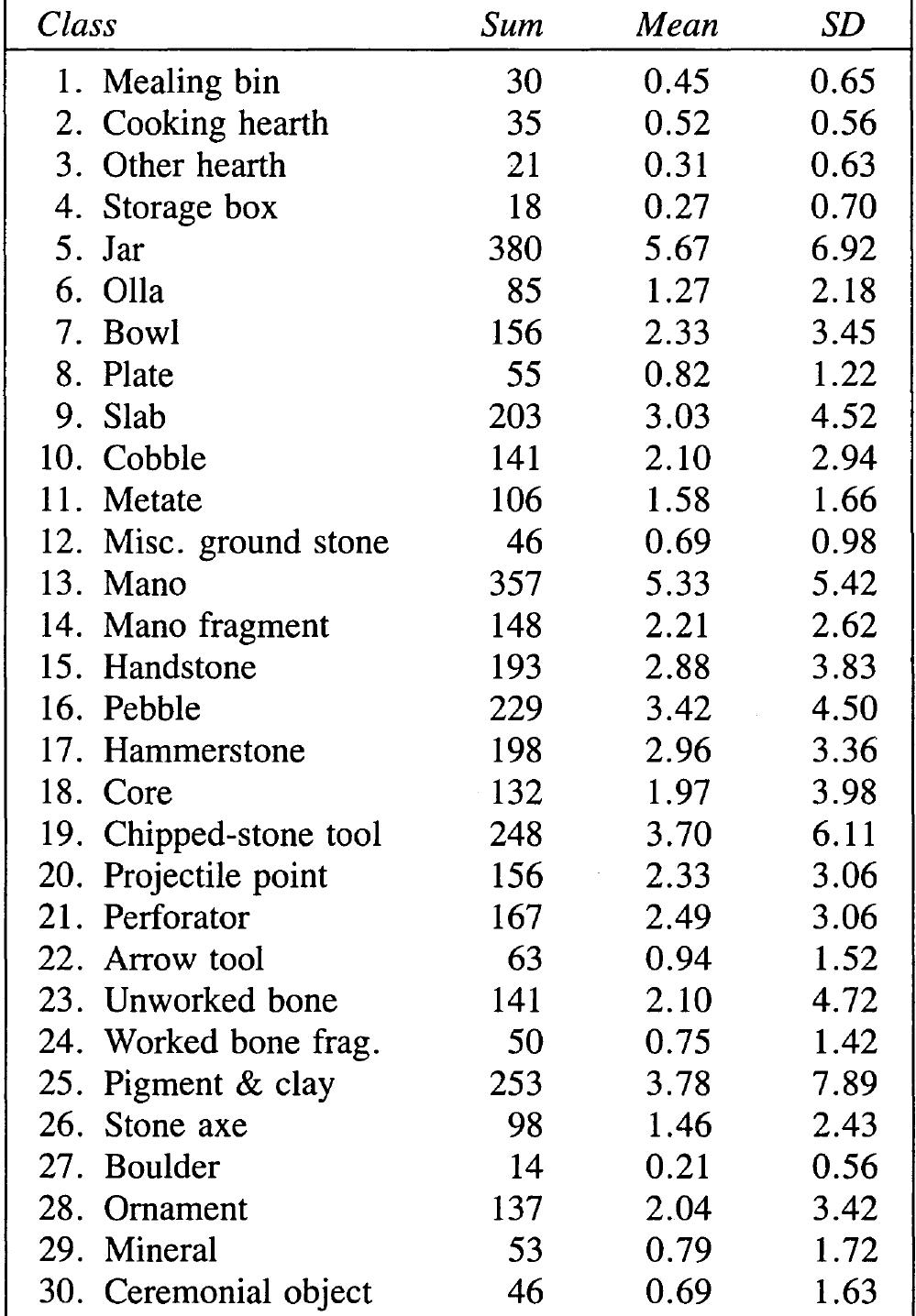 Frequencies of classes of artifacts and facilities on