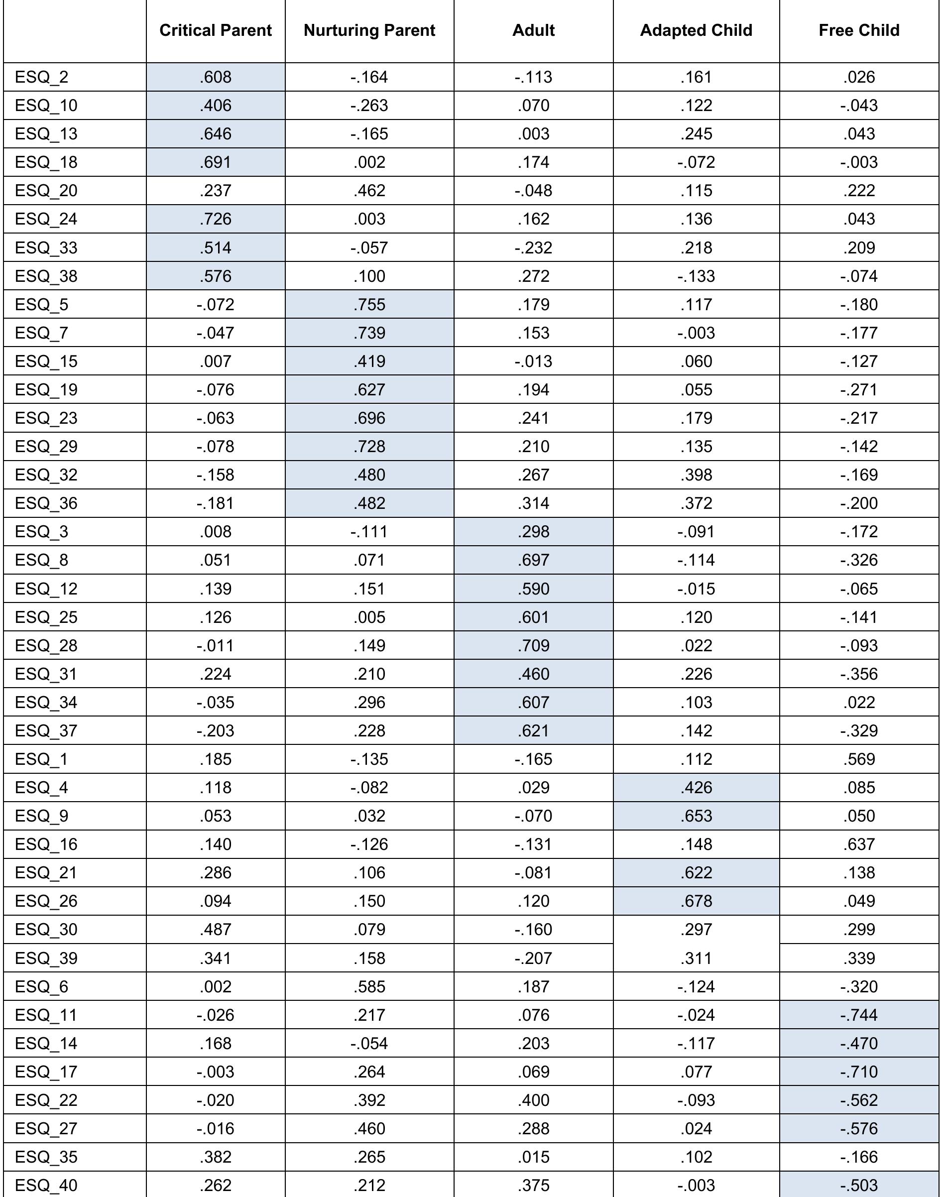 Table 1 - from Evaluation and Measurement of Ego States