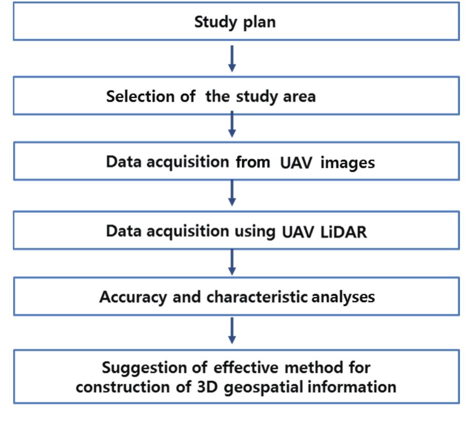 The uav lidar sensor was used in the surveyor ultra of