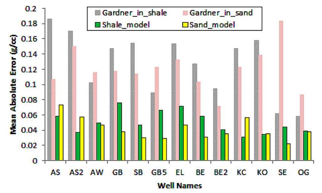 Figure 12 - Calibration of Gardner coefficient for