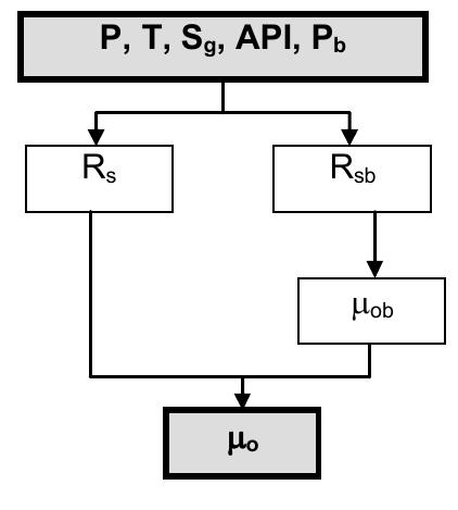 30. oil viscosity flowchart the calculation of oil viscosity